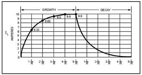 Figure 1 13 L R Time Constant
