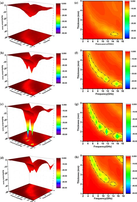 3d Plots Of The Calculated Reflection Loss Of A Cgp B Cgpb1 C