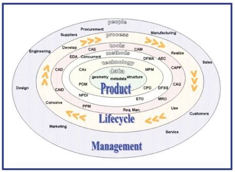Configuration Management Applied To Mechatronic System Development In