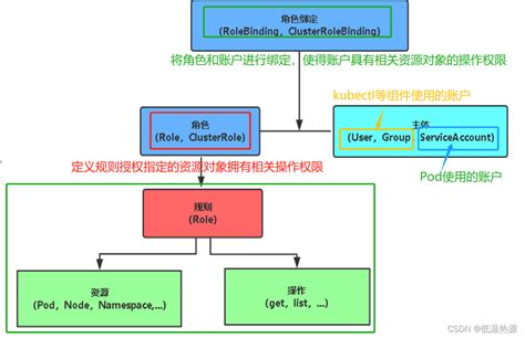 Kubernetes 安全机制 认证 授权 准入控制kubernetes低温热源 K8skubernetes
