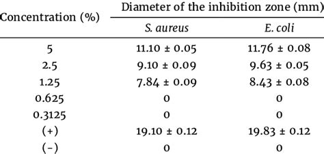 Antibacterial Activity Of Cofe2o4 Sio2 Ag Composite Download Scientific Diagram