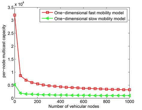 The Multicast Capacity Of Per Node Under The 1d Fast Mobility Model Vs Download Scientific