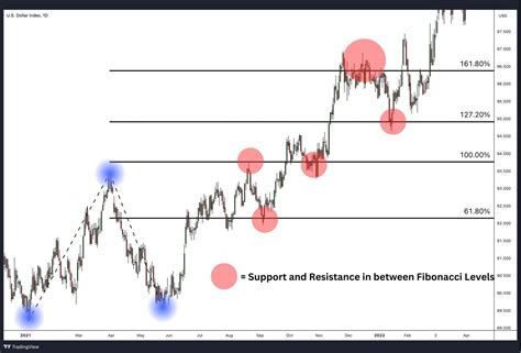 Fibonacci Extensions Trading Guide Alchemy Markets