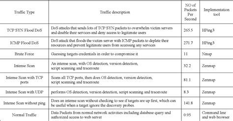 Table 1 From Enhancing Intrusion Prevention In Snort System Semantic Scholar