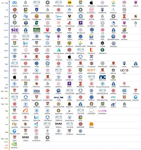 논문 리뷰 A Survey On Multimodal Benchmarks In The Era Of Large Ai Models
