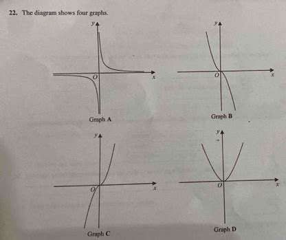 Solved The Diagram Shows Four Graphs Graph A Graph B Graph C Math