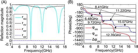 A Refection Magnitude B Reflection Phase And Phase Differences Download Scientific Diagram