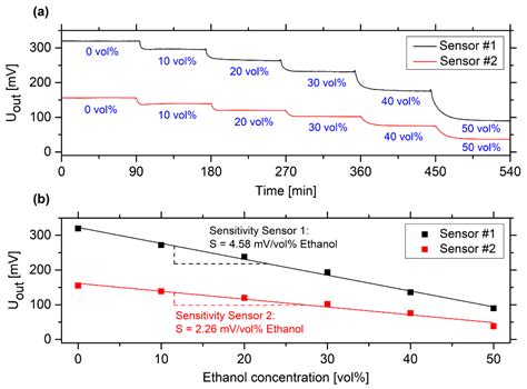 Hydrogel Based Sensors For Ethanol Detection In Alcoholic Beverages