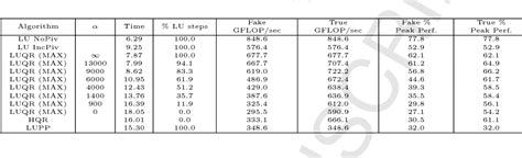 Table 1 From Mixing Lu And Qr Factorization Algorithms To Design High