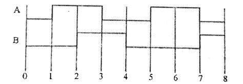 I Sketch The Output Waveform From An And Gate For The Inputs A And B