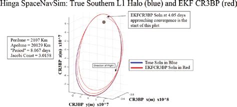 Autonomous Lunar L1 Halo Orbit Navigation Using Optical Measurements To A Lunar Landmark