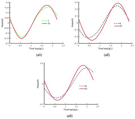 Investigation Of Non Linear Ship Hydroelasticity By Cfd Fem Coupling Method