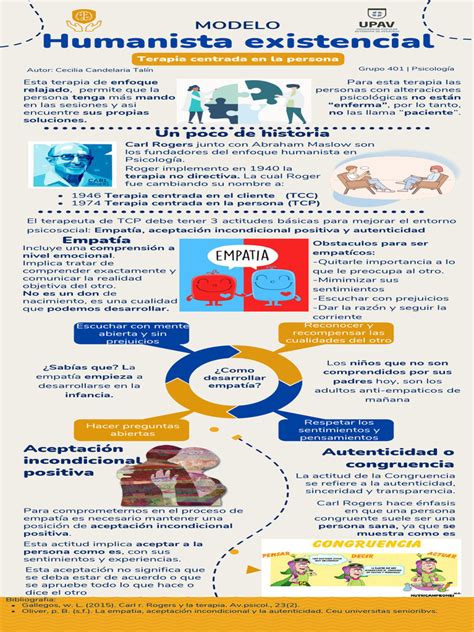 Infografía Modelo Humanista Existencial Pdf