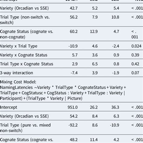 Parameter Estimates And Results Of Significance Tests In Mixed Effects Download Scientific
