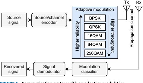 Table 1 From Automatic Modulation Classification A Deep Architecture Survey Semantic Scholar