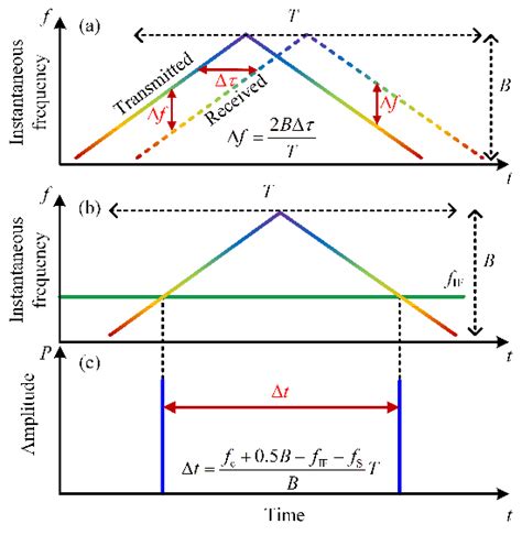Photonics Assisted Dual Functional Radar And Microwave Frequency Measurement System Enhanced