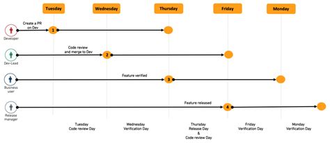 building pipelines best practices branching and release process