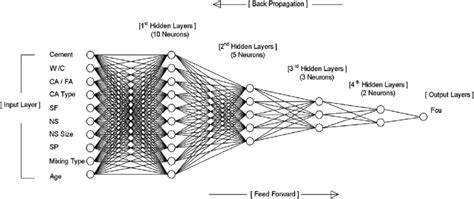 Artificial Neural Network Ann Topology For Net2 Download