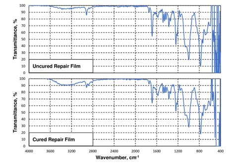 Ir Spectra Of The Cured And Uncured Polyimide Repair Films Download