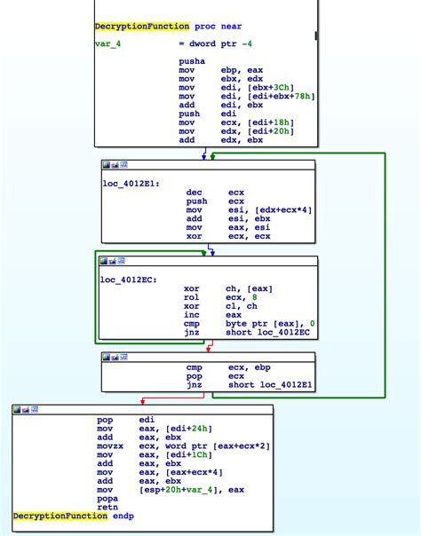 Disassembly Recognize A Decryption Algorithm Reverse Engineering Stack Exchange