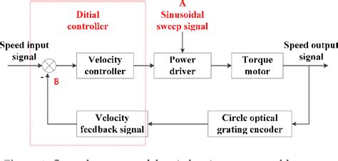 Figure 1 From Control Technology Of Ground Based Laser Communication Servo Turntable Via A Novel