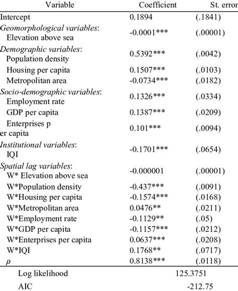 Spatial Durbin Model Sdm Estimation Results Download Scientific Diagram