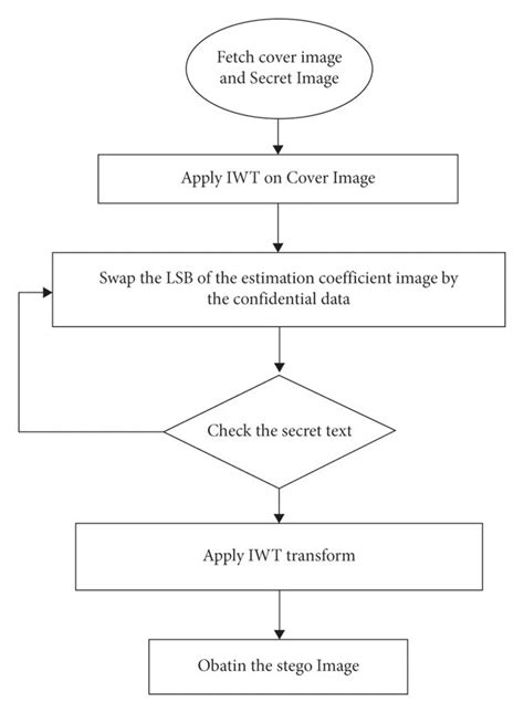 Flowchart Of The Lsb Iwt Embedding Process Download Scientific Diagram