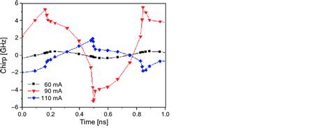 simulated output chirp for different bias currents of the soa section