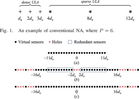 Figure 1 From Transformed Nested Array Designed For Doa Estimation Of Non Circular Signals
