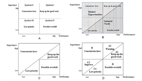 Ipa Matrix Gird Of The Original Quadrant Model And Several Diagonal