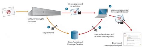 Cisco C Series Small Business Encryption Bundles
