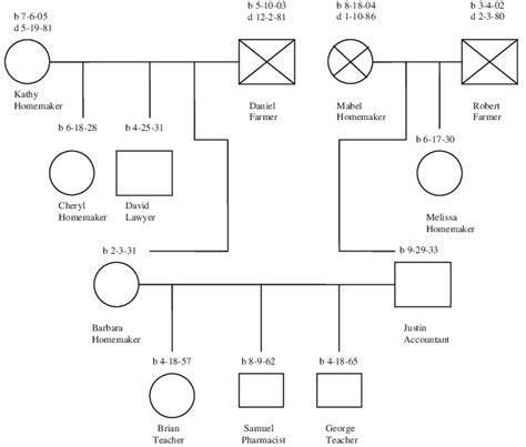 Genogram Paper Examples