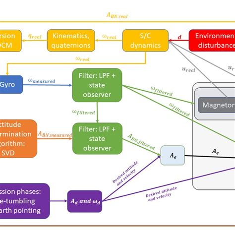 Pdf Attitude Determination And Control Of A 6u Earth Observation Cubesat