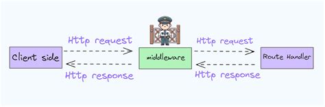Exploring And Implementing Middleware For Api Requests In Nestjs By