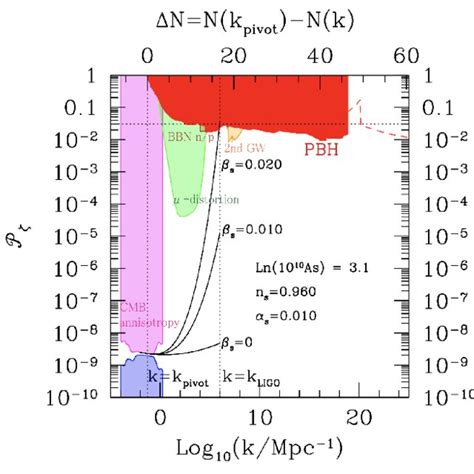 Constraints On Curvature Perturbation As A Function Of Wavenumber Download Scientific Diagram