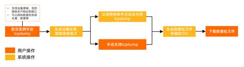 使用tcpdump抓包分析网络问题弹性容器实例eci 阿里云帮助中心 使用tcpdump抓包分析网络问题弹性容器实例eci 阿里云帮助中心