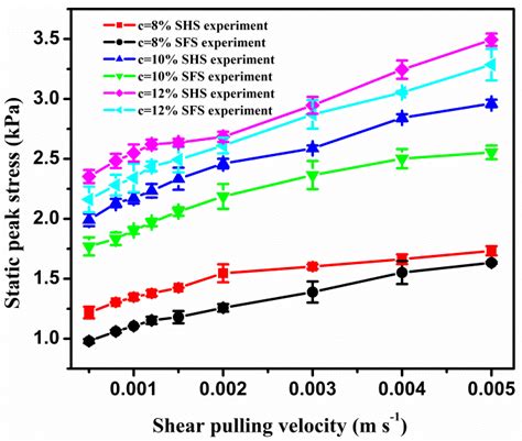 3 Comparative Plots A Static Frictional Stress Vs Shear Velocity B