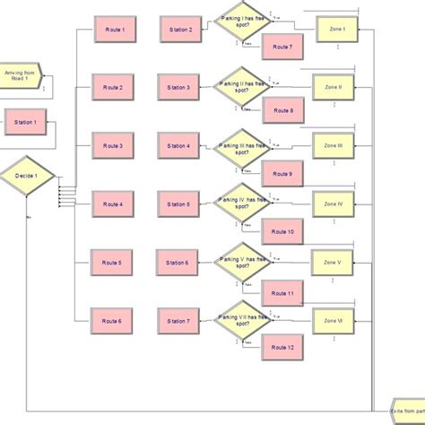 Arena Simulation Model Showing The Experimental Parking Search Process