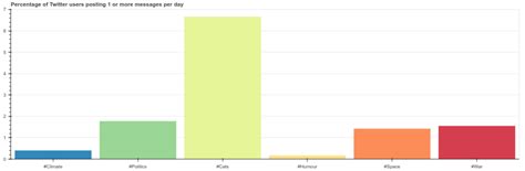 Finding Temporal Patterns In Twitter Posts Exploratory Data Analysis With Python Towards Data