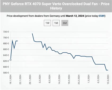 Nvidia Geforce Rtx Super Gpus See Price Drops In Germany Below Msrps