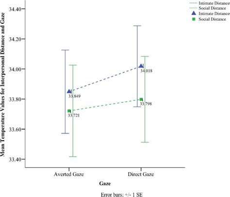 Line Graph Representing The Interaction Effect Between Interpersonal Download Scientific