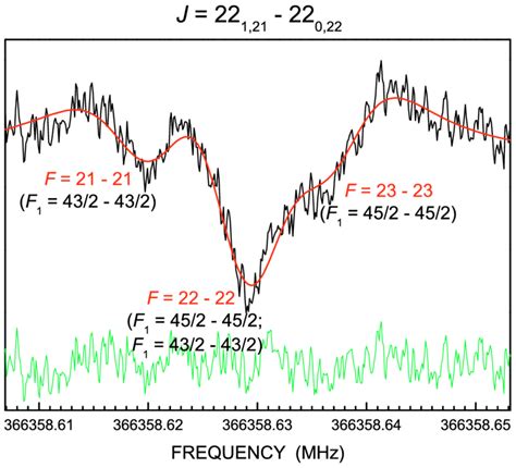 Line Profile Analysis Of The Hyperfine Structure Of The J 22 1 21 ← Download Scientific