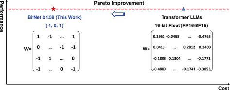 The Rise Of The 1 Bit Llm
