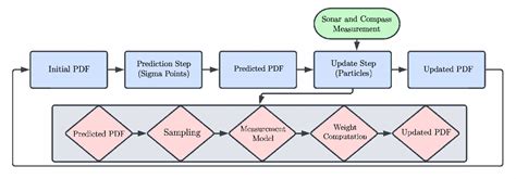 Figure 4 From Towards Terrain Based Navigation Using Side Scan Sonar Semantic Scholar
