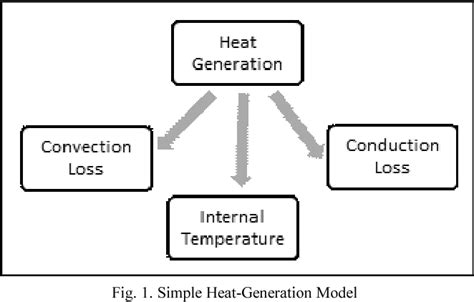 Table 1 From Internal Temperature Prediction Of Lithium Ion Cell Using