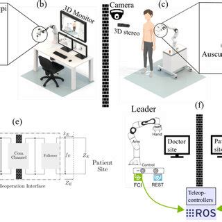 Software And Hardware Description And Control Architecture For Coupling Download Scientific