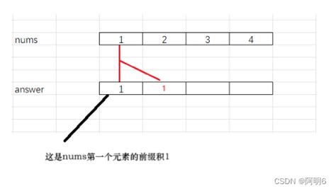Leetcode238 除自身以外数组的乘积【题解超详细】leetcode238 Csdn博客