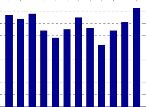 Number Of Unplanned Interruptions As A Function Of Month Download