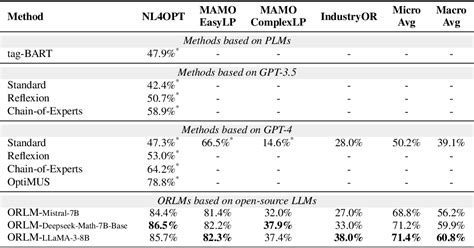 Orlm Training Large Language Models For Optimization Modeling