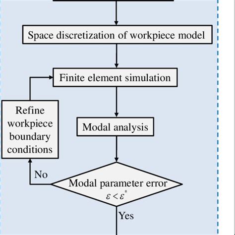 Flowchart Of Dynamic Characteristic Reconstruction Current Of Mr Download Scientific Diagram